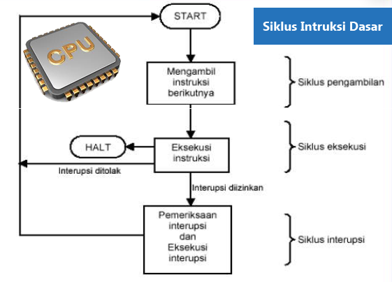 Pengetian, Fungsi serta Cara Kerja Processor - Belajarkuh