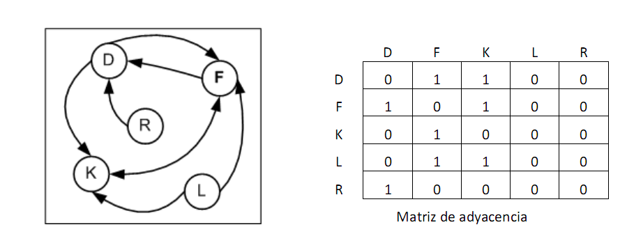 GRAFOS: ***********MATRIZ DE ADYACENCIA********
