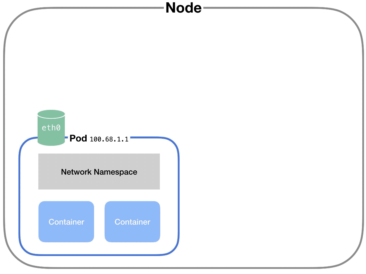 Kubernetes Network Containers Pods Services Node