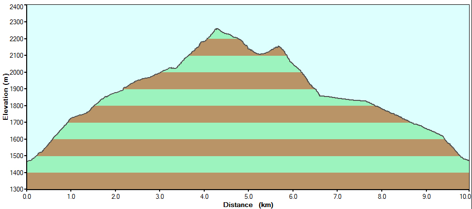 Mai Zeder: Col di San Giovanni e Col de la Palazzina