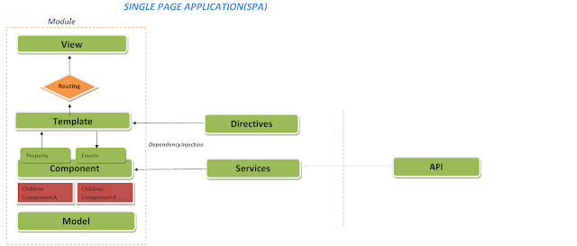 DotnetTricks: Angular 5 - Complete guide to build SPA (Part 2)