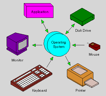 mj 4 ICT: Unit 2 - Operating Systems