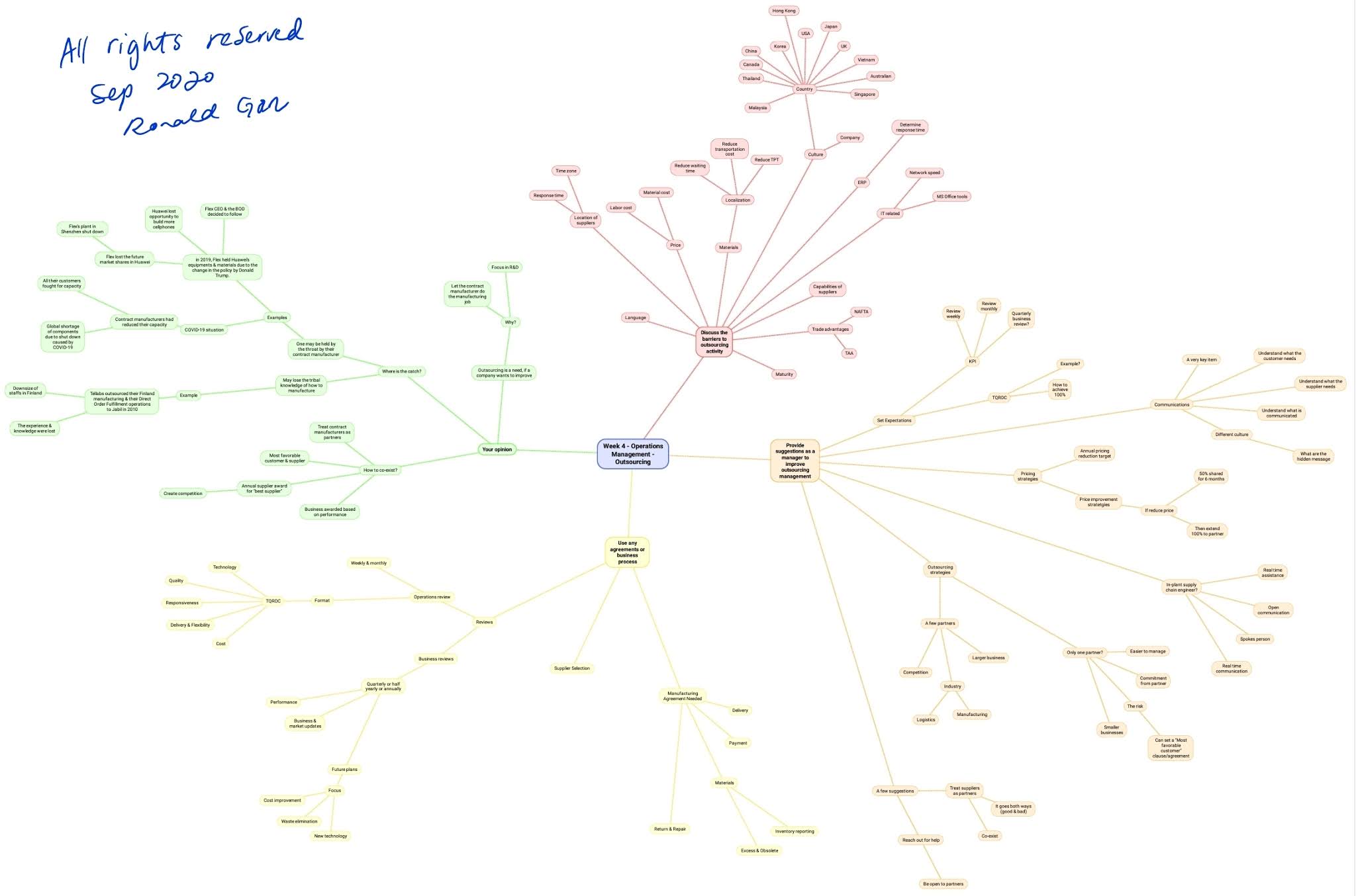 My Mind Mapping Collections: Example of Mind Map - Operations ...