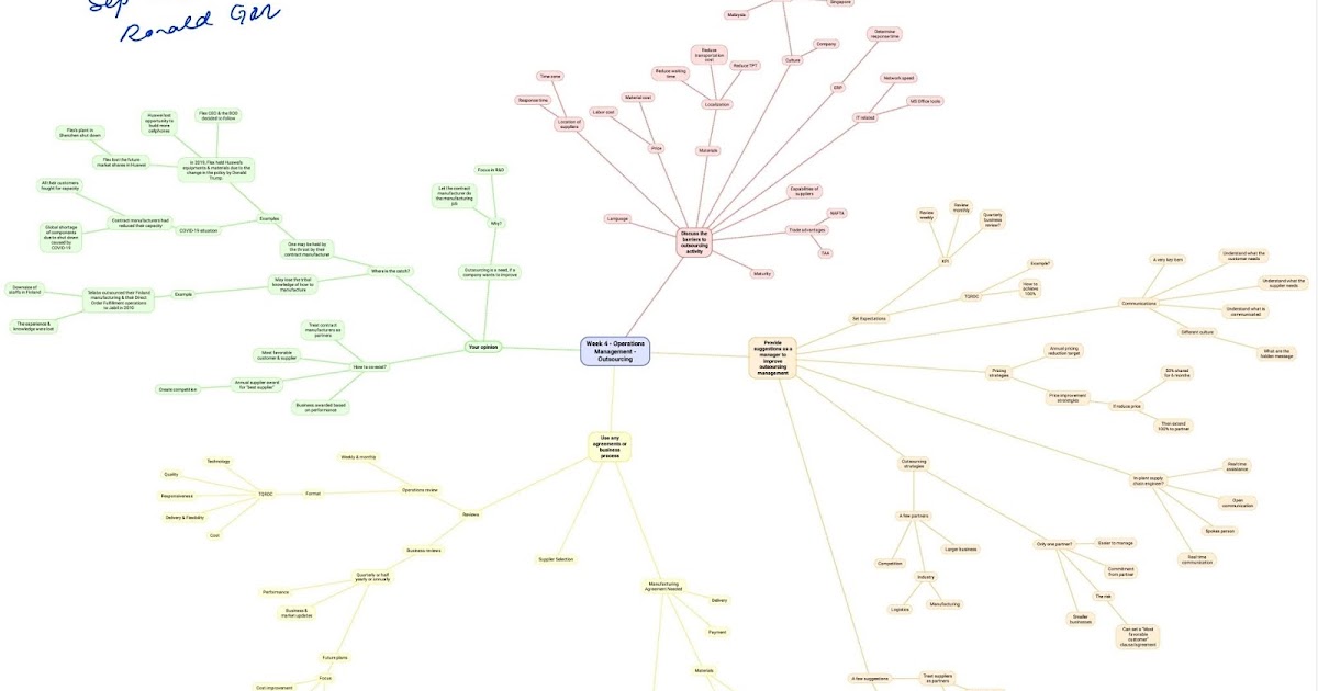 My Mind Mapping Collections: Example of Mind Map - Operations ...