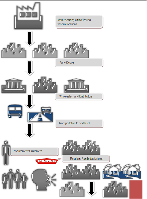 Parle Company Distributorship Opportunities & Info. ~ Take Distributorship