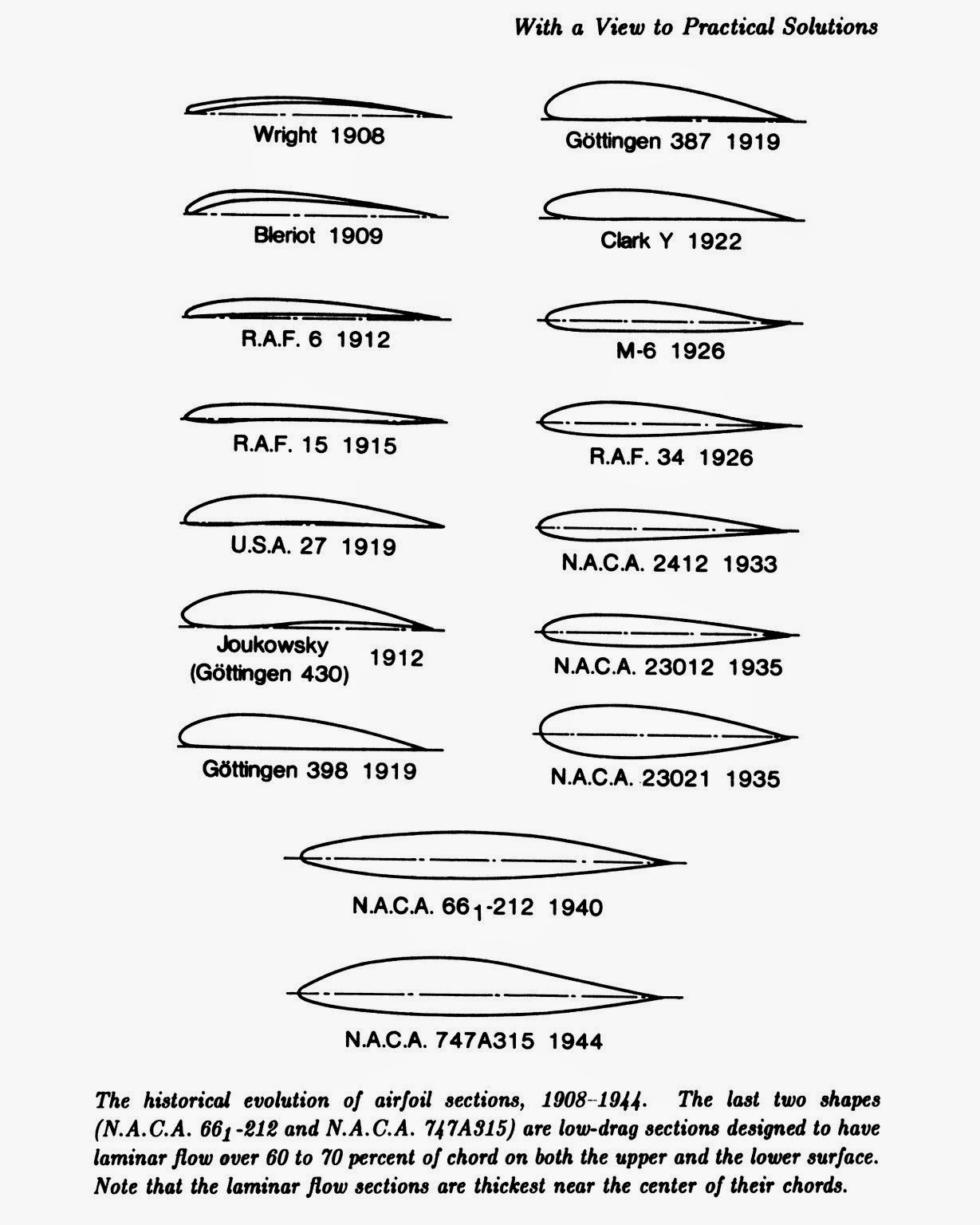 Belajar Nulis: Airfoil