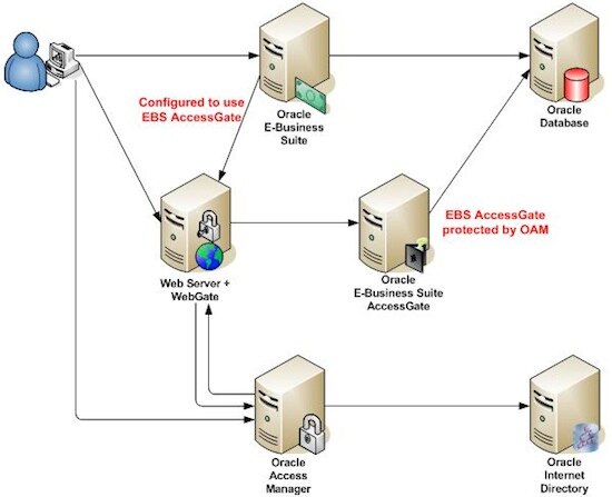 Oracle Ebs Integration With Oam And Oid