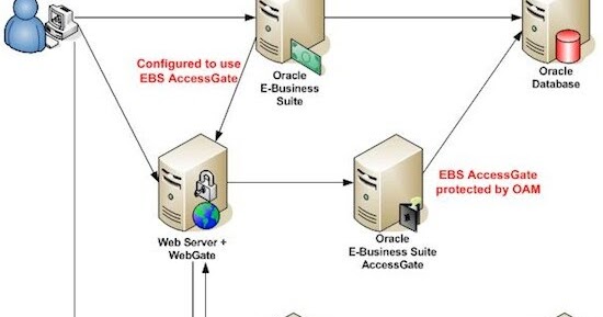 Oracle EBS integration with OAM and OID