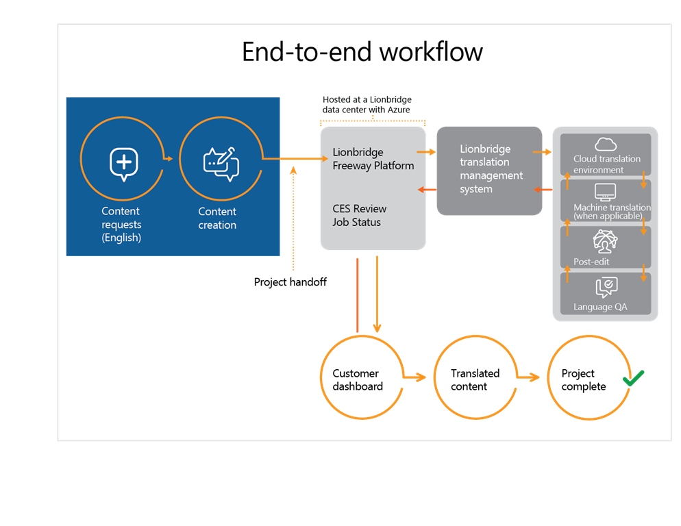 Overcoming Language Difficulties With Ai And Azure Services Microsoft Online Guide