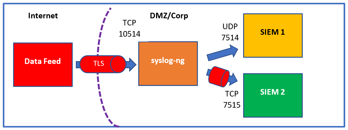 SecuritySynapse: Syslog Over TLS Data Feed Splitting via syslog-ng