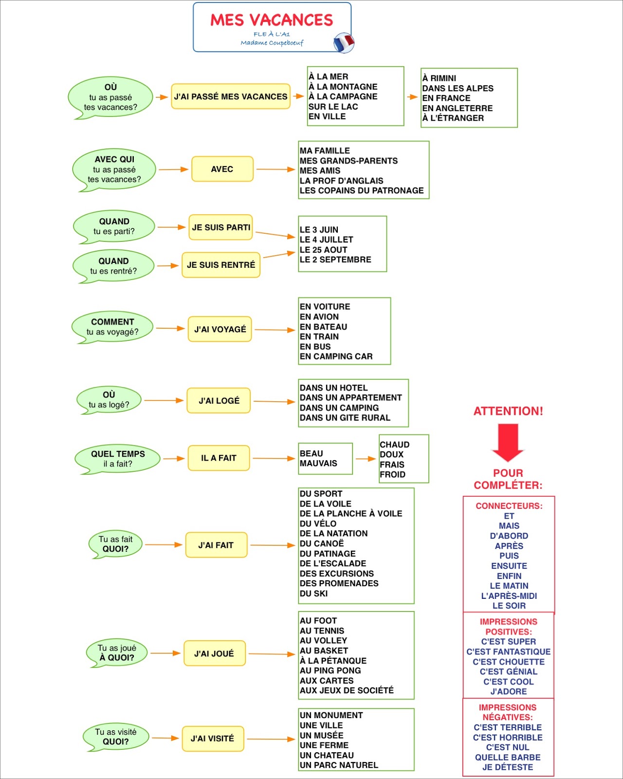 FLE À L'A1: LES PRÉSENTATIONS INFORMELLES ET FORMELLES