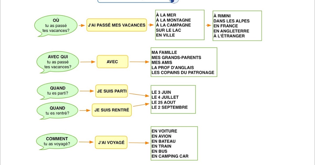 FLE À L'A1: Mes vacances