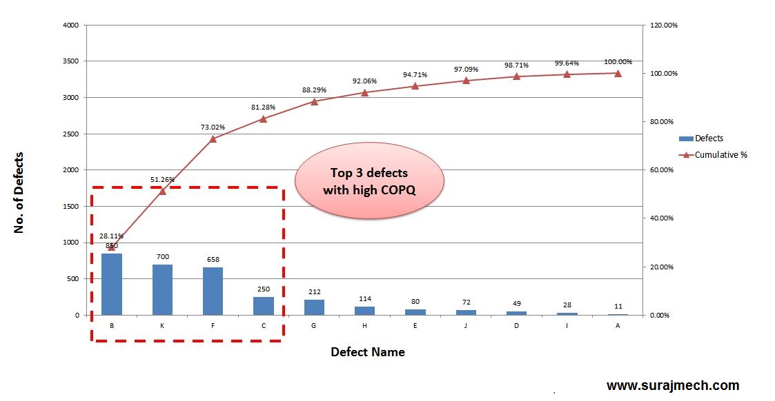 Pareto Chart in 7 QC Tools
