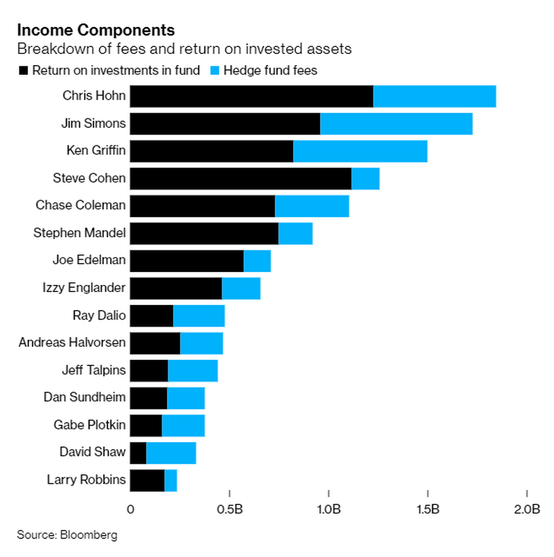 Meet The 5 Hedge Fund Managers Who Made More Than $1 Billion Each In ...