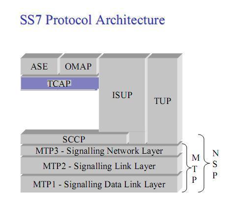 TCAP (Transaction Capabilities Application Part)