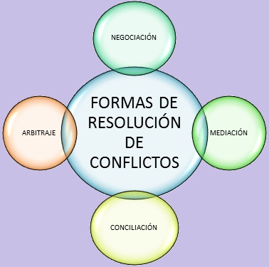 Resolución de conflictos: Pasos para resolver conflictos