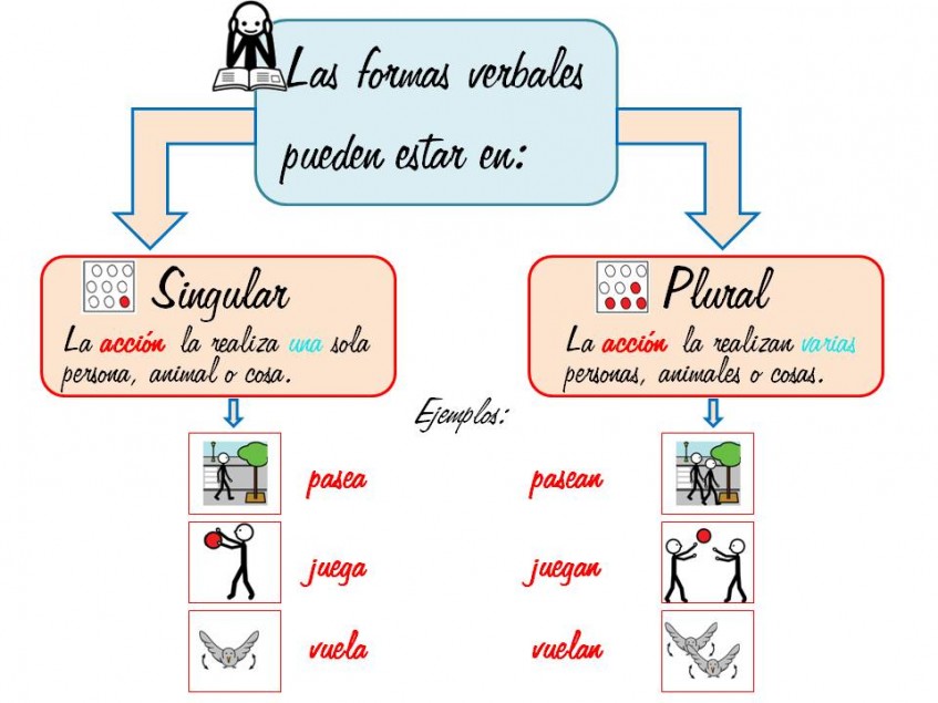 Quintos CEP Felipe II: UNIDAD 8 . (2 parte)EL VERBO