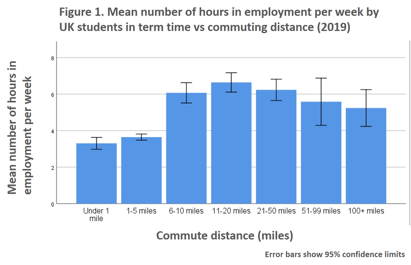 Students working in term-time: Commuter students and their working patterns