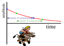 Resonances, waves and fields: Shock excitation