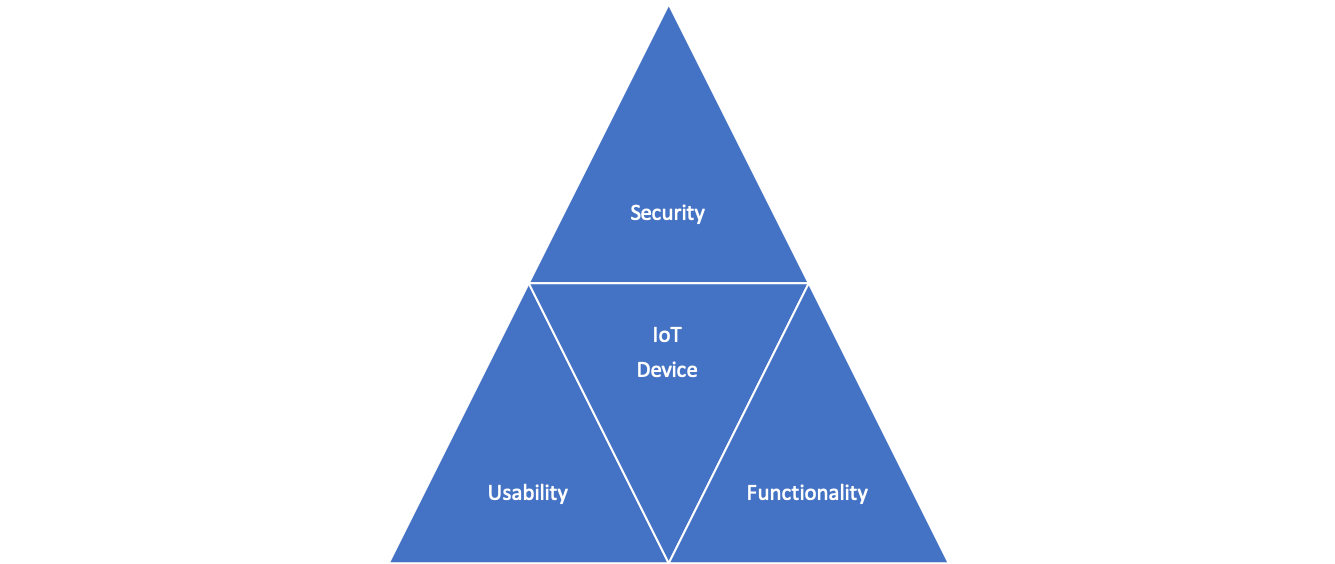 Balancing requirements of Security, Usability and Functionality within IoT