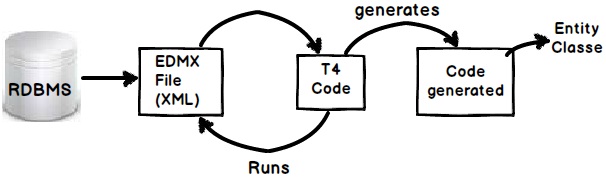 What is the importance of EDMX file in Entity Framework