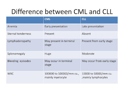 The Indian Pharma: Chronic Myeloid Leukemia Guidelines