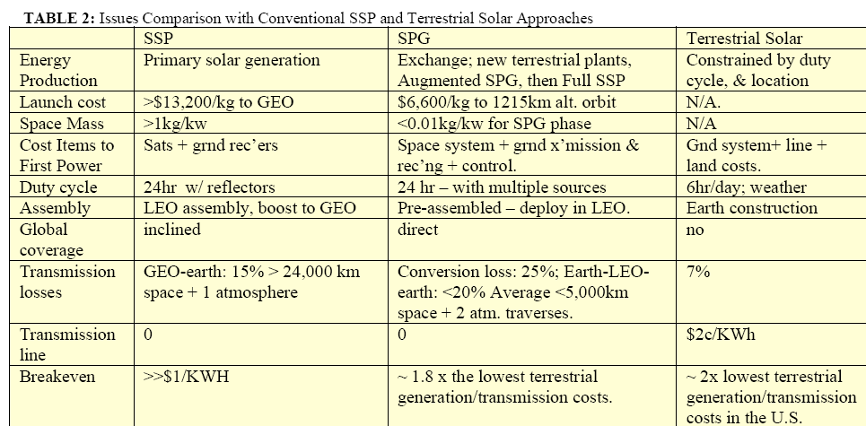Roadmap to Space Solar Power using an up to 50% efficient space based ...