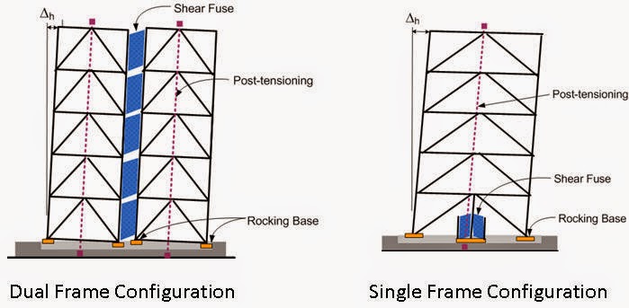 Rocking technology would be more earthquake-resilient - Geology In