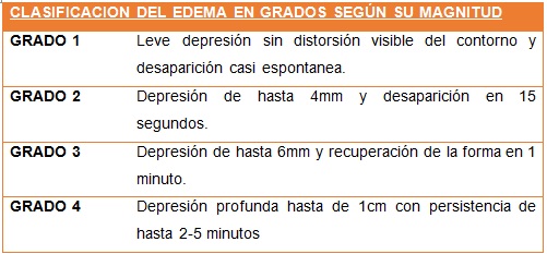 Clasificacion de edema en grados segun magnitud