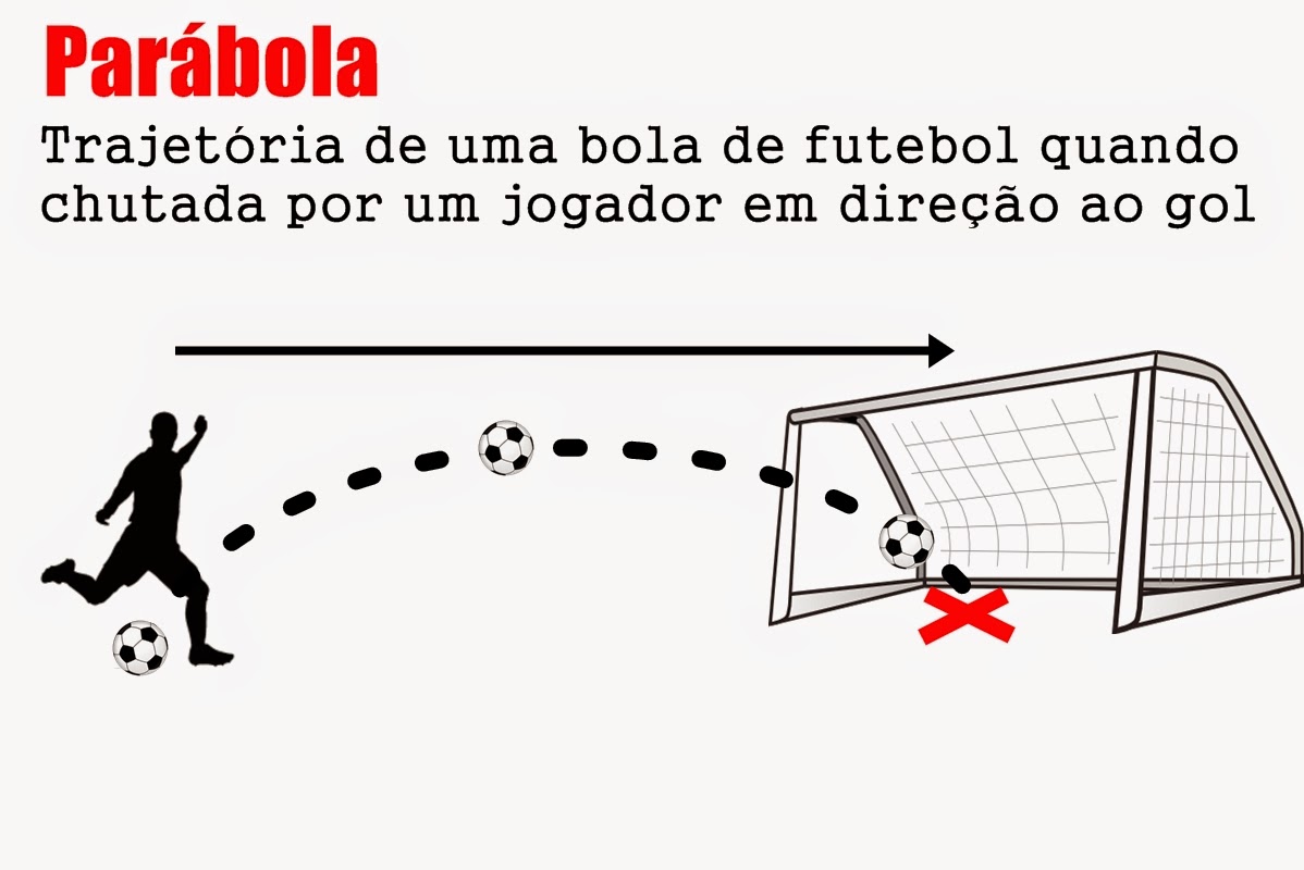 Cinemática Empolgante: Parábola