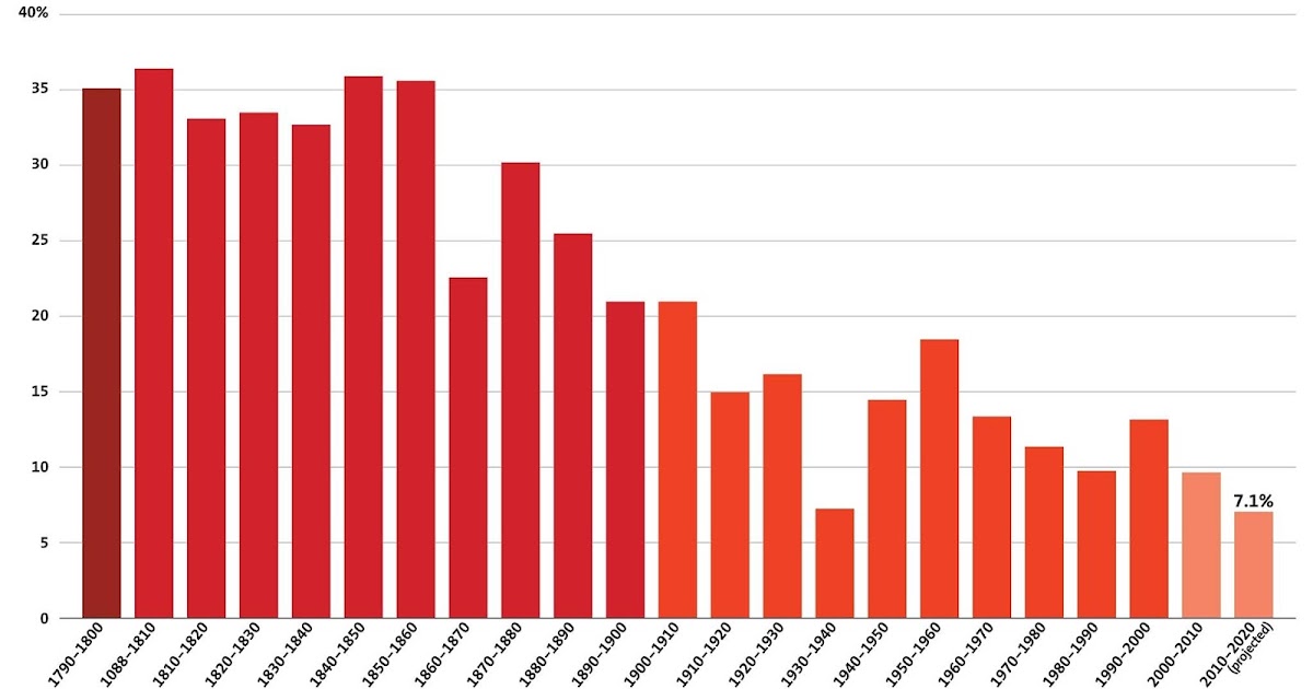 CONVERSABLE ECONOMIST: US Population Growth at Historic Lows
