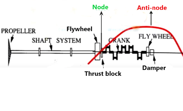 Explained: Thrust bearing working principle and where it is located ...