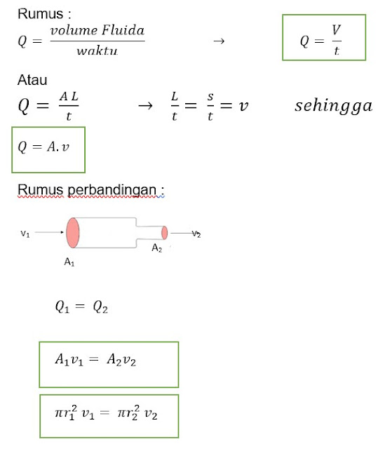 Fluida Dinamis : Pengertian - Rumus dan contoh Soal Penyelesaian ...