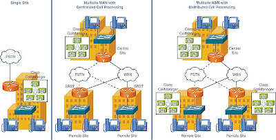 INTERNETWORKING: CUCM Deployment Models