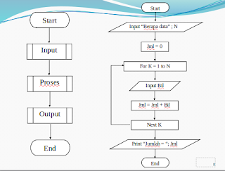 Belajar Flowchart secara ringkas untuk programmer amatir