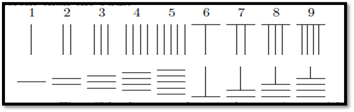 Sejarah Perkembangan Matematika di India Kuno dan China Kuno - μάθημα