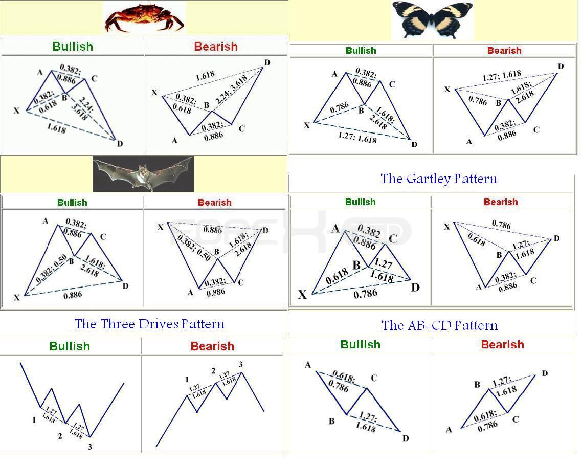 Tu zona tecnica acciones indices y forex: Patrones armonicos