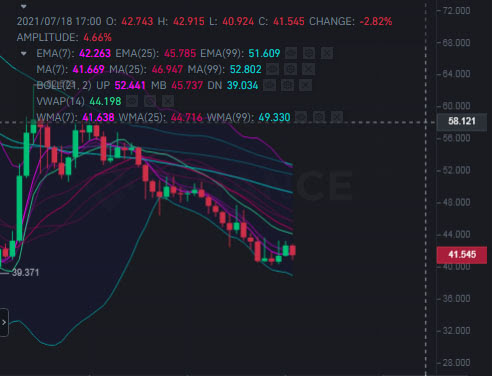 Ethereum Classic Weekly Price Chart