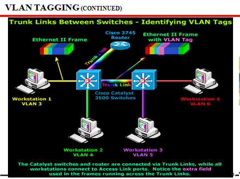 Python/Networking/Security/Virtualization Fundamentals: VLAN