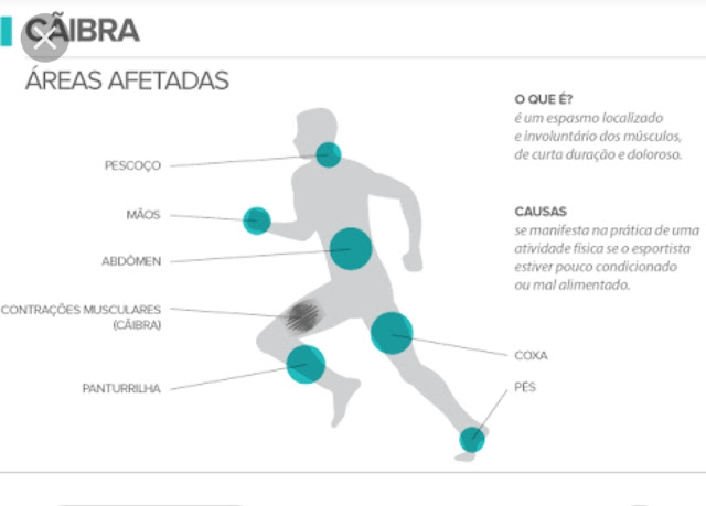 Educafitness : Caimbras - Temos isso, mas porque?