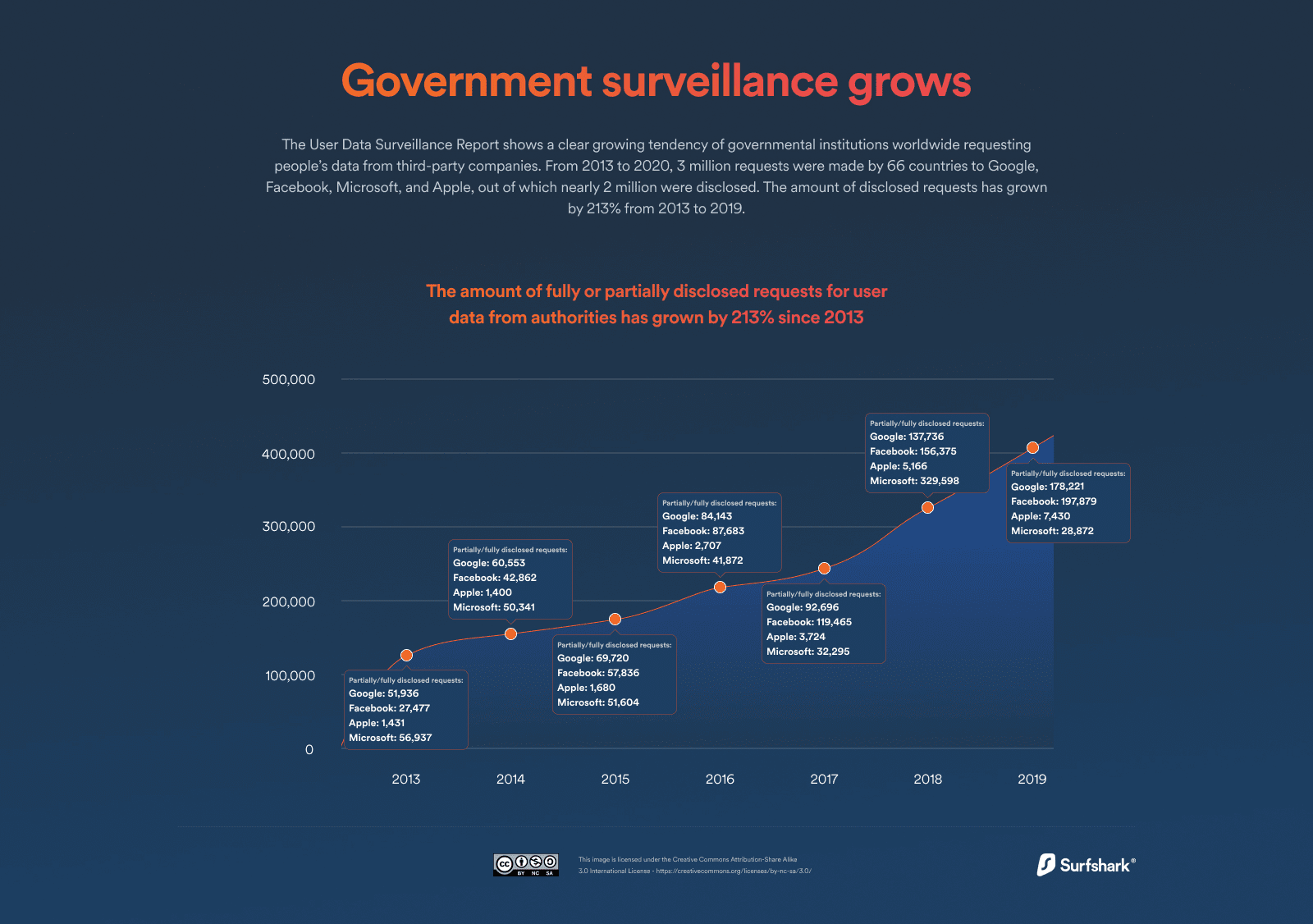 User data requests show steady growth in government surveillance