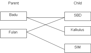 Model Data: Model data dan contohnya
