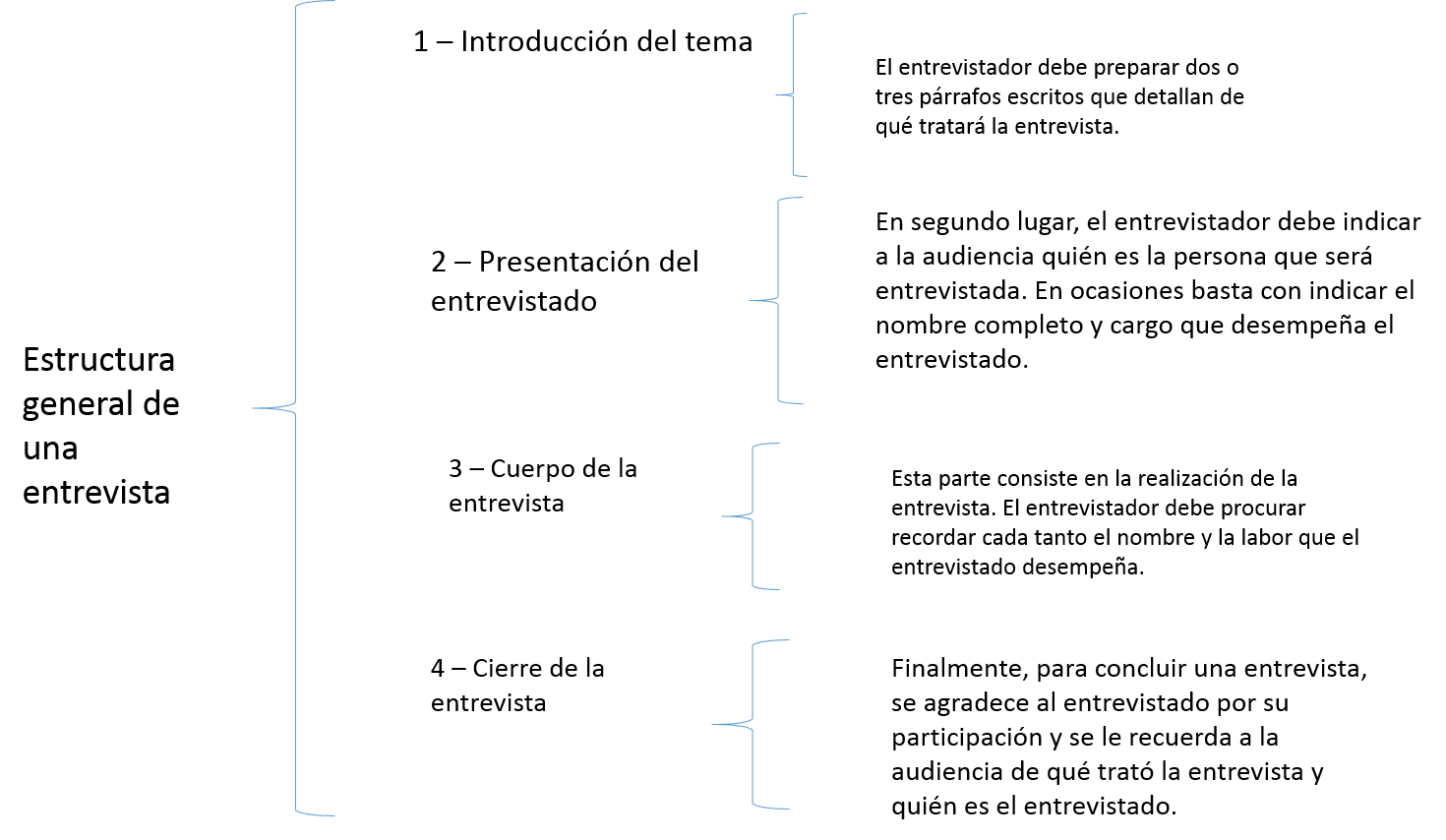 Redactando Textos "español 2": ESTRUCTURA GENERAL DE UNA ENTREVISTA