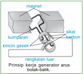 Generator (Generator Arus Bolak-Balik dan Searah) / Dinamo