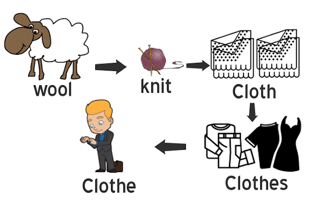 Cloth vs. clothes vs. clothe | Do you know the difference between them ...