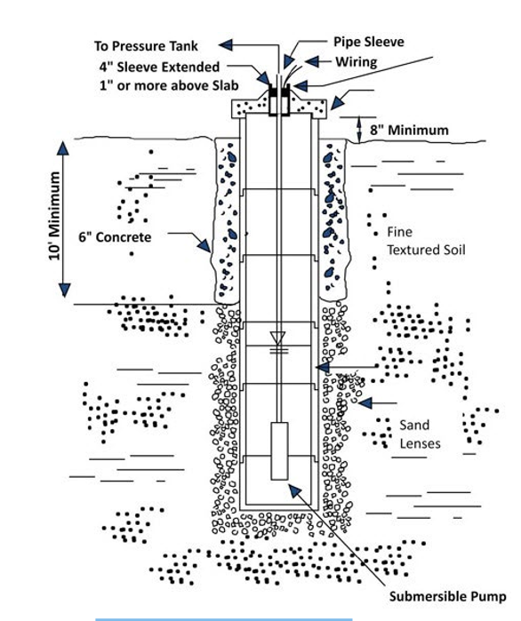 Green Risks: The Proper Way to Build a Well