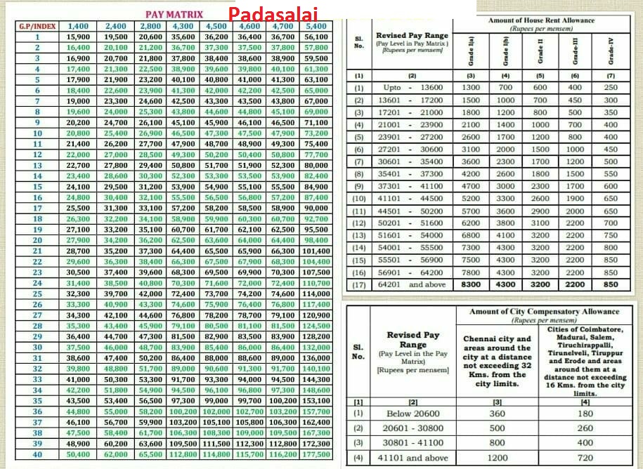 7th Pay Commission - Pay Matrix Slap For 01/10 Annual Increment