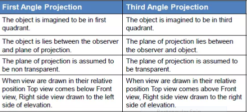 First angle projection vs Third angle projection - CAD DESIGNS