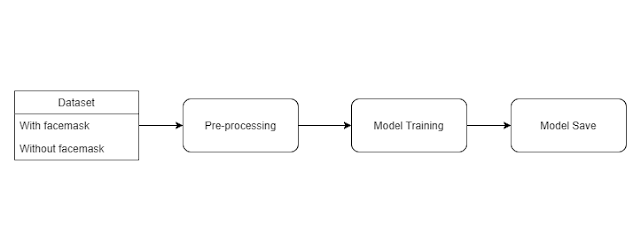 Face Mask Recognition using Deep Learning