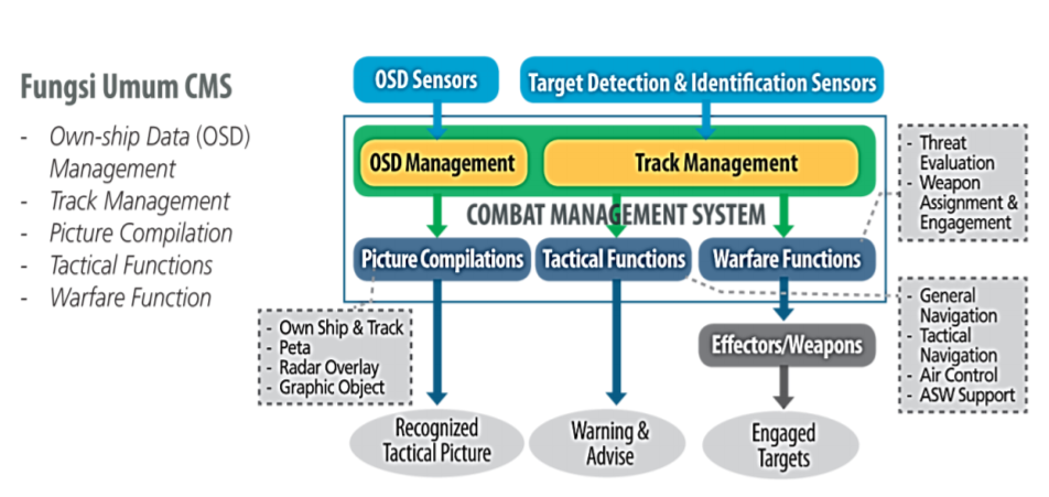 DEFENSE STUDIES: Combat Management System (CMS) Nasional